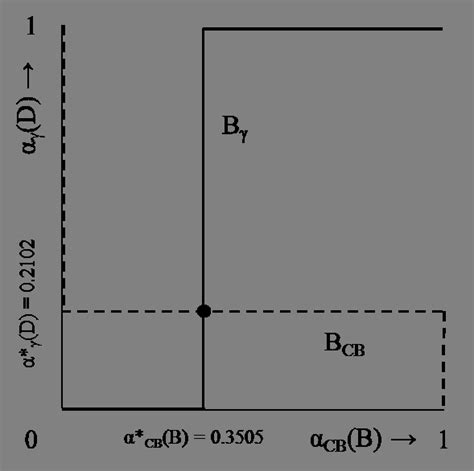 Mixed Strategy Nash Equilibrium In The Strategic Game Download Scientific Diagram