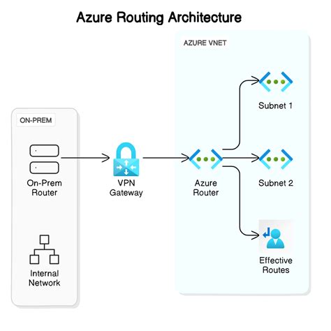 Azure Routing Architecture Azure Route Tables Nkcode Tech Geek Zone