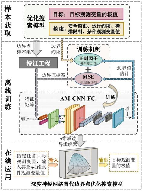 一种基于数据与模型混合驱动的定碳排运行域边界求解方法