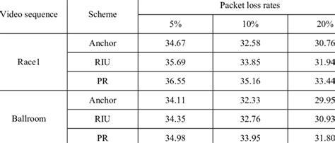Average PSNR DB Comparison For The Right View Sequence Supposing The Download Table