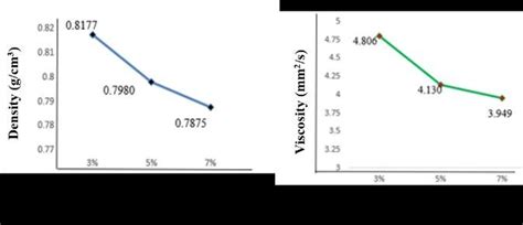 The Of Catalyst Mass To A Density And B Viscosity Download Scientific Diagram