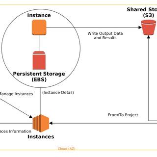 Proposed Cloud Infrastructure Download Scientific Diagram