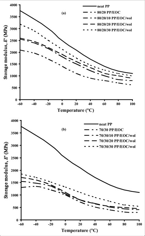 Representative Storage Modulus Curves Of A The Neat Pp 8020 Ppeoc