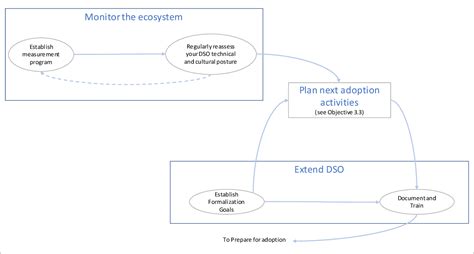 figure 1 from guide to implementing devsecops for a system of systems in highly regulated