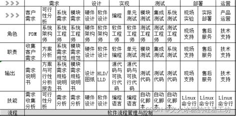 项目管理 16 ： 大型复杂组织内的产品管理流程、项目管理流程、软件开发流程以及不同角色在项目开发中的位置软件开发流程和项目管理流程的区别 Csdn博客