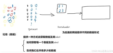Pytorch深度学习入门笔记【小土堆】注：更新中，自用！ Csdn博客