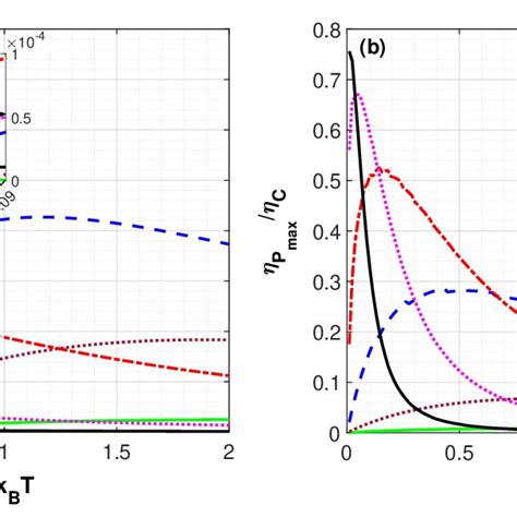 Variation Of A Maximum Power Output Pmax And B Corresponding