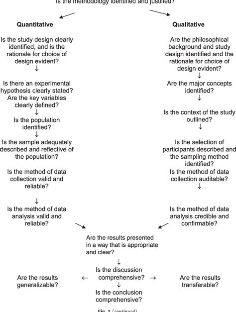 Figure 1 From Developing A Framework For Critiquing Health Research An Early Evaluation