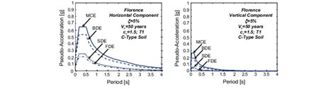Normative Pseudo Acceleration Elastic Response Spectra For Florence Download Scientific Diagram