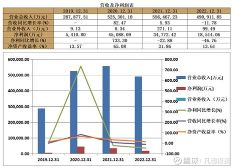 【新股简析】赛维时代 301381 一、公司概况二、主营业务 赛维时代 是一家技术驱动的出口跨境品牌电商，通过平台化快速反应能力 满足全球消费者高品质、个性 雪球