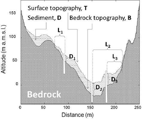 Figure 1 From Estimating Unconsolidated Sediment Cover Thickness By Using The Horizontal