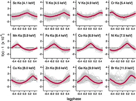 Arrival Time Correction Factors As A Function Of Lagphase For Each