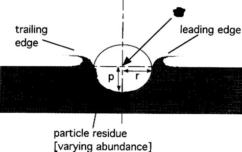 Figure 1 From The Effect Of Impact Angle On Craters Formed By Hypervelocity Particles Semantic