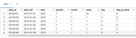 How To Create A Handy Date Dimension Table In Databricks By Ganesh
