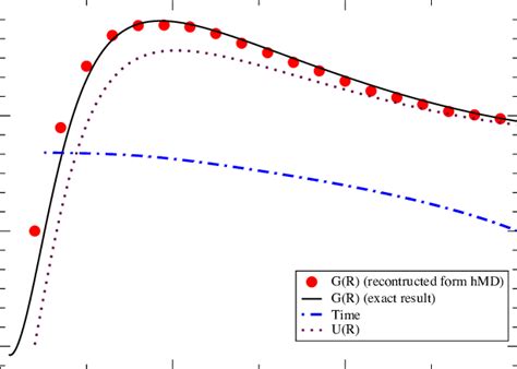 Color Online Comparison Between Exact Solid Line And Calculated