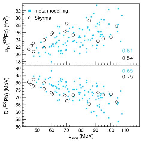 Correlations Between L Sym And α D 208 Pb Top And L Sym And D 208