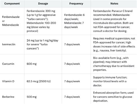 Fenbendazole Vs Ivermectin For Cancer Differences And Which Is Better