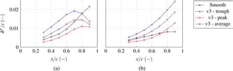 Airfoil Trailing Edge Noise And Drag Reduction At A Moderate Reynolds