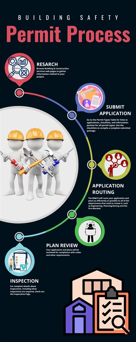 Permit Process Hibbing Mn