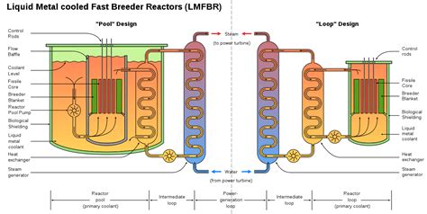 Pressurized Water Reactor Pwr Advantages And Disadvantages