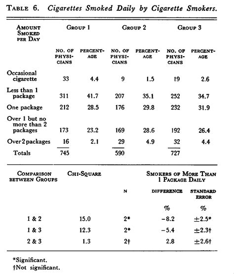 Comparative Study Of Smoking Habits Of Physicians New England Journal