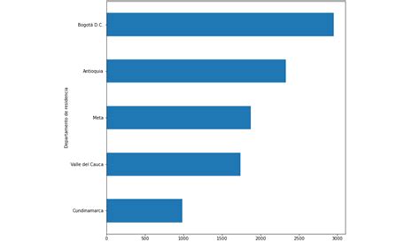 Python Ordenar Valores En Grafica De Barra Horizontal Stack