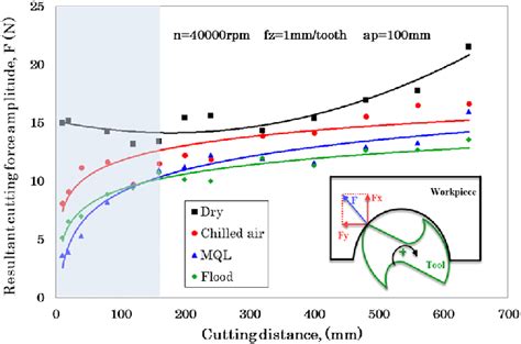 Resultant Cutting Force Variation With Cutting Distance For Different Download Scientific