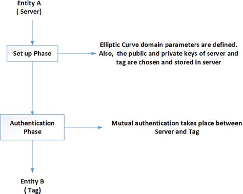 Workflow Of Proposed Ecc Based Lightweight Authentication Protocol For Rfid Download