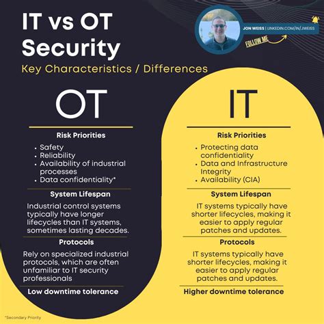 Ts Thanes Parmesivan On Linkedin Key Differences Between Ot Security Vs It Security