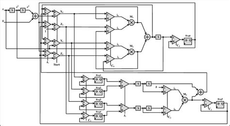Structure For Implementation Of Loop Iterations In The Montgomery Download Scientific Diagram