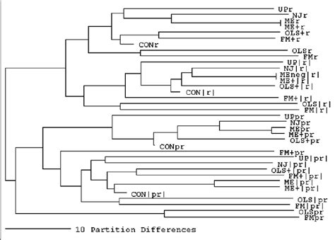An Fm Tree Relating The Tree Inference Methods Together Based On The Download Scientific