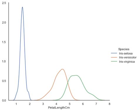 Data Visualization On Iris Dataset Devpost