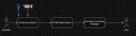 使用 Node Media Server 和 FFmpeg 创建直播流应用程序OBS 作为流媒体 实时互动网