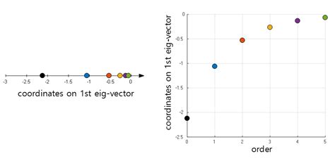 Phase Plane 공돌이의 수학정리노트 Angelo s Math Notes
