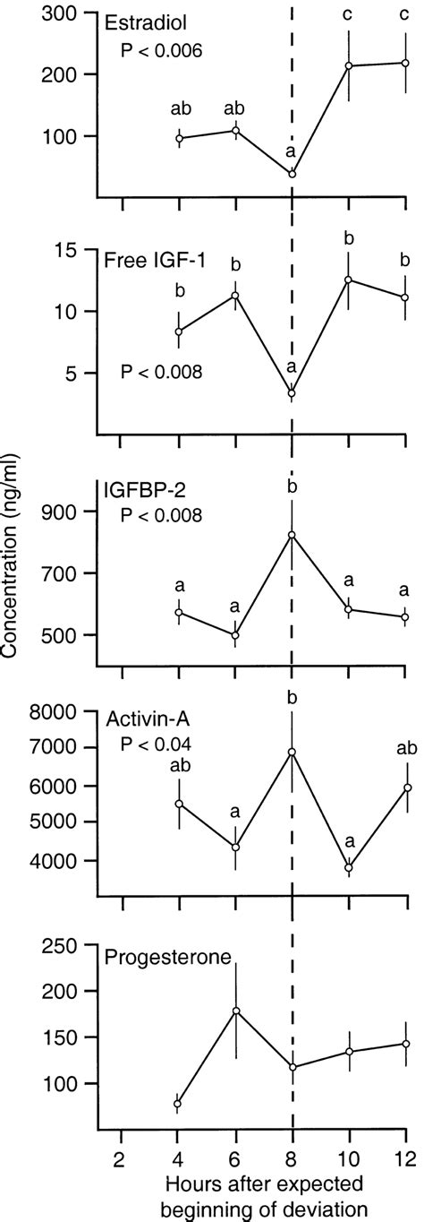 Mean Sem Concentrations Of Follicular Fluid Factors In Largest Download Scientific Diagram