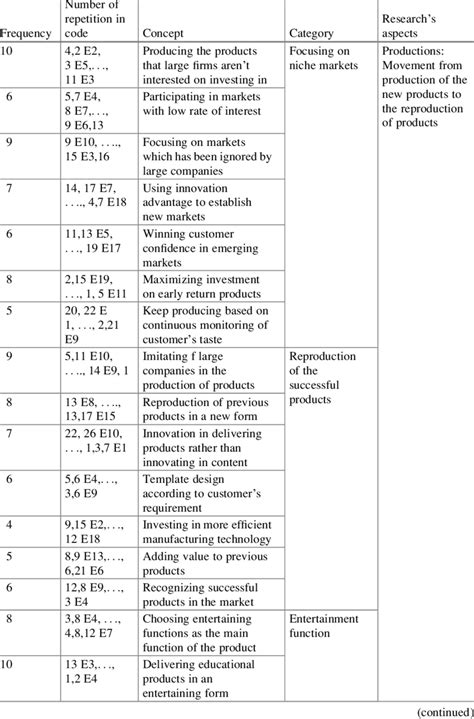 Primary Codes Concepts Categories And Derived Aspects Download Table