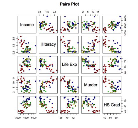 Solved R Programming Language Some Interesting