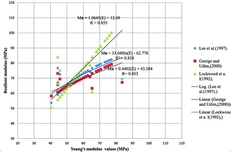 Regression Of Resilient Modulus Values With Youngs Modulus Values Download Scientific Diagram