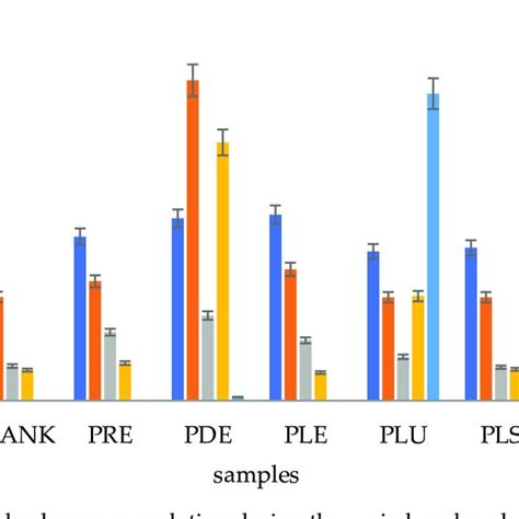 Dissolved Oxygen Evolution During The Period Analyzed Download