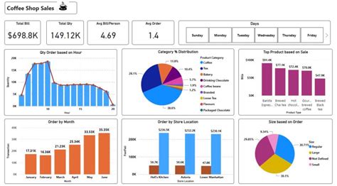 Powerbi Coffeeshopanalytics Dataanalysis Datadrivendecisions
