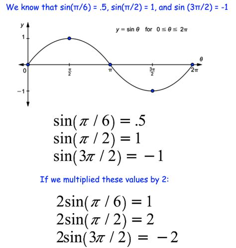 Amplitude And Vertical Shifts Intro To Trigonometry