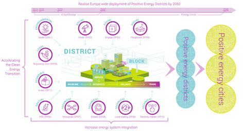 Approach For Scaling From Positive Energy Blocks To Cities Based On 11 Download Scientific