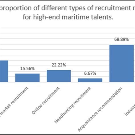 The Proportion Of Different Types Of Recruitment Mode For High End