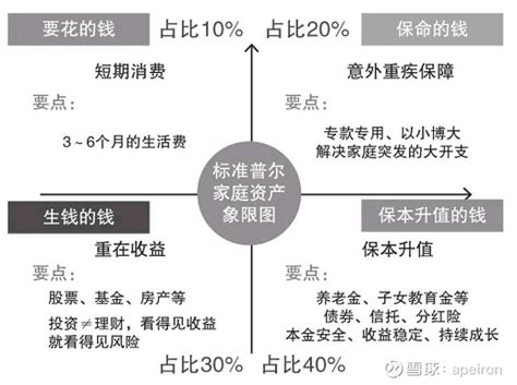 标准普尔家庭资产象限图 作为一个投资理财理论正式提出是在1981年，由诺贝尔经济学奖得主詹姆斯·托宾提出，他在“资产组合选择理论”中诠释道，把