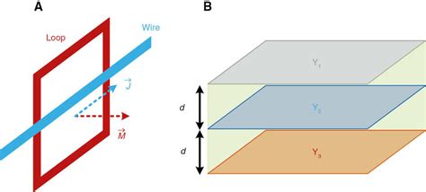 Two Different Realizations Of Huygens Unit Cells A Wireloop Unit
