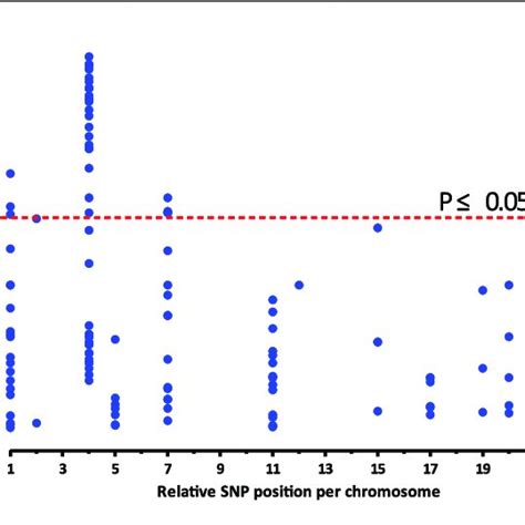 Significances Plotted Aslog Of Nominal P Values Closed Blue Download Scientific Diagram