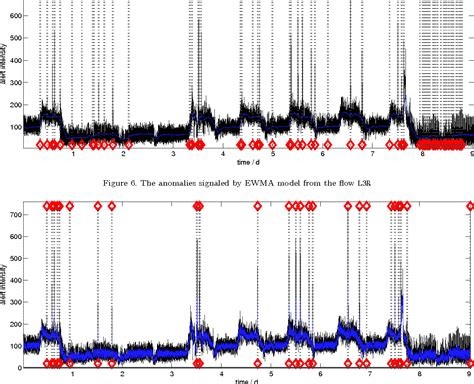 Figure 6 From Processing Intrusion Detection Alert Aggregates With Time Series Modeling