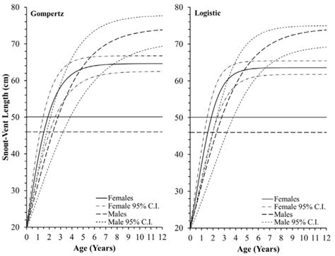 Sex Specific Gompertz And Logistic Growth Models And Associated Download Scientific Diagram