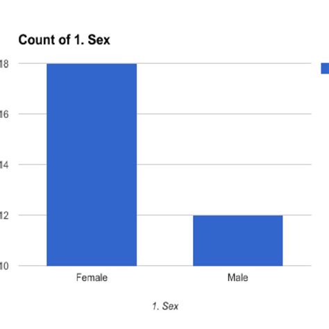 The Sex Of Respondents Download Scientific Diagram