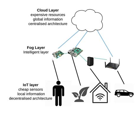 Schematic Diagram Of The Interaction And Interplay Between The IoT Download Scientific Diagram